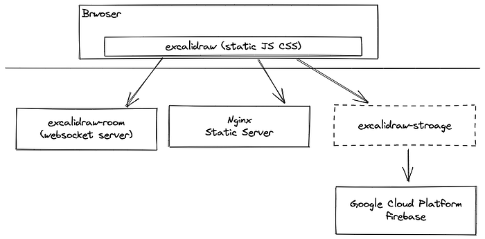Self hosted online collaborative drawing platform Excalidraw | by alswl ...