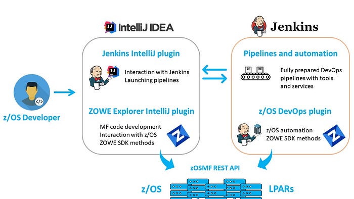 Technical Details: How to Install and Use the New Zowe zDevOps Jenkins ...
