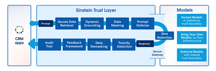 Einstein Trust Layer. Salesforce has implemented a trust… | by steve ...