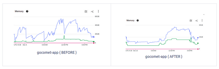 Optimising memory consumption on a rails monolith | by Abunachar ...