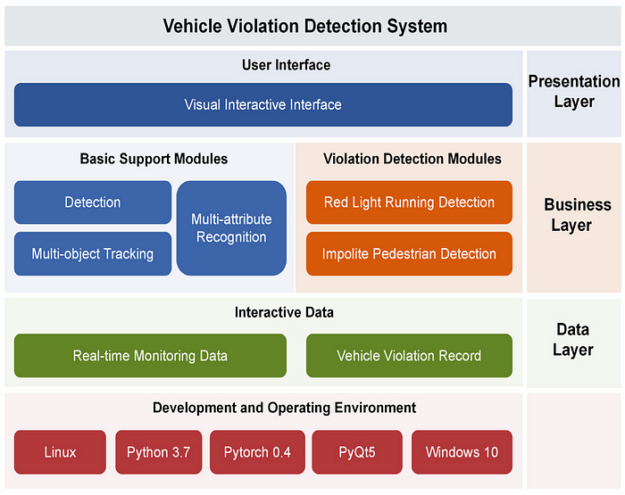 Deep Learning-Based System for Detecting Vehicle Violations: | by Ravi Teja Reddy Dodda | Medium