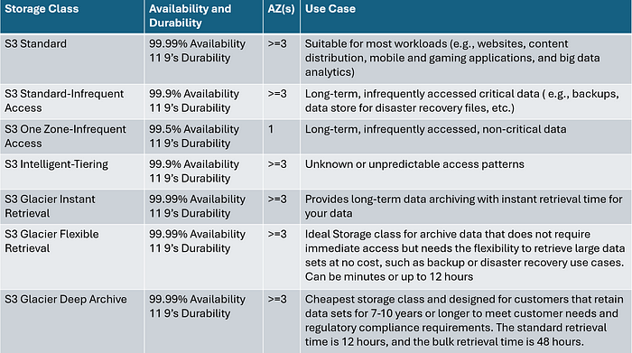 AWS Series — S3 Cheat Sheet. S3 is Object based storage allows you ...
