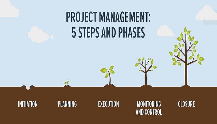 Project Management Phases and Process flow | by Sudarsan Reddy | Medium