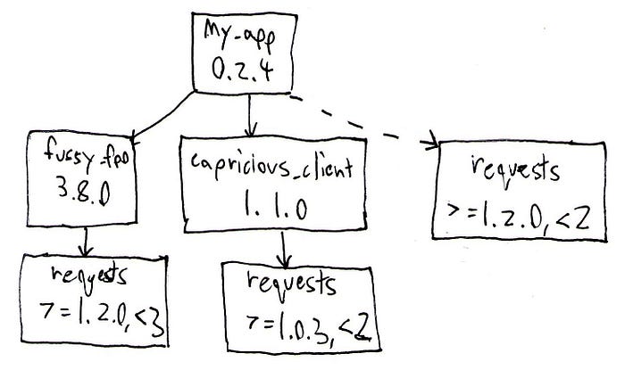 The Nine Circles of Python Dependency Hell | by Knewton | in Knerd ...