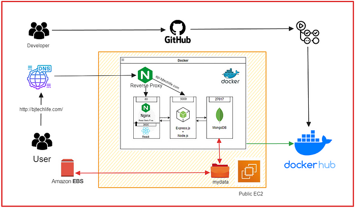 Streamlining CI/CD for a MERN Application with Docker-Compose on EC2 via GitHub Actions ...