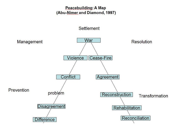 Cycles of Conflict. Where do peace-building organizations… | by ...