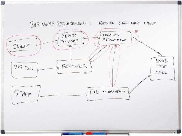 The Step-By-Step Guide To Product Discovery | by ClrMobile | Medium