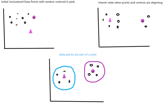 Java K Mean Clustering with Math. Why K Means Clustering? | by Learner1067 | Medium