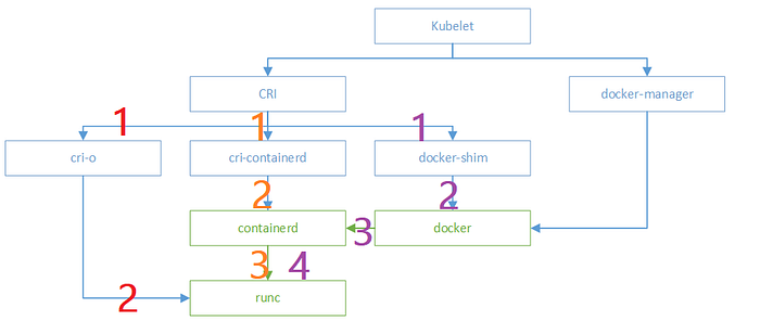 K8S, CRI, OCI, DOCKER, CRI-O之间的关系 | by 北叟 | Medium