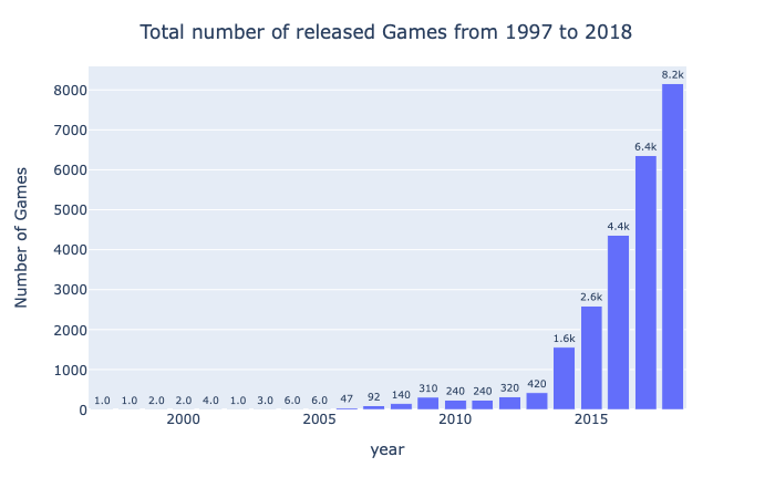 Steam Game Market Data Analysis. Part 1: Topic Introduction | by ...