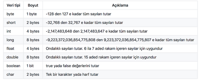 Java’da Veri Tipleri ve Değişkenler | by İlker Yelekçioğlu | Medium