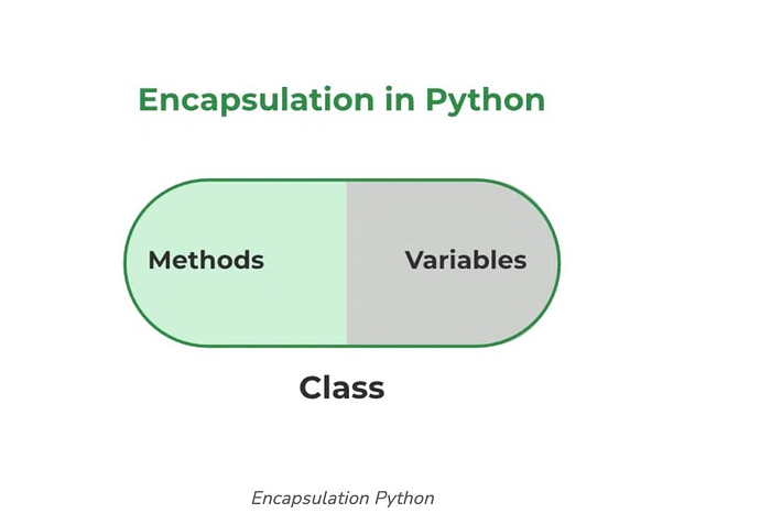 Abstraction versus Encapsulation versus Information Hiding | by Bindu C | Mar, 2025 | Medium