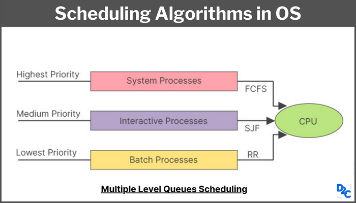 Scheduling Algorithms In Operating System Explained! | by Unstop | Medium