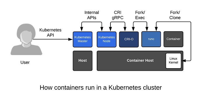 K8S, CRI, OCI, DOCKER, CRI-O之间的关系 | by 北叟 | Medium