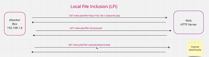 Local File Inclusion via file upload of jpg, png and gif files | by ...