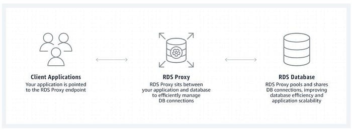 AWS — Amazon RDS Proxy Overview. What is AWS RDS Proxy? — Introduction ...