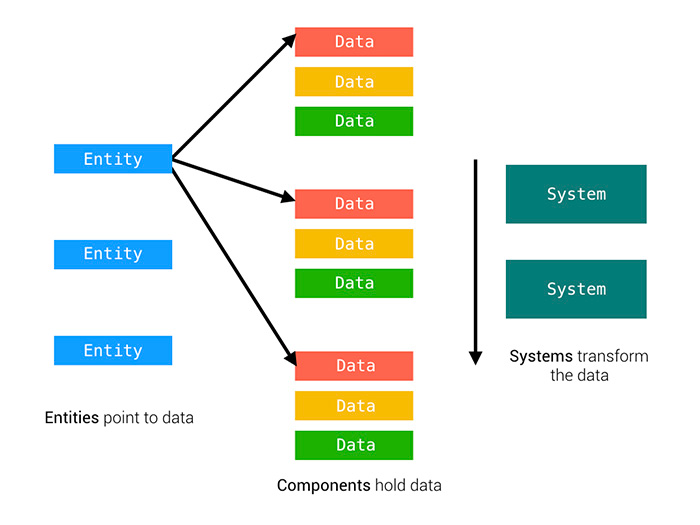 Unlocking Performance And Scalability A Deep Dive Into Unitys Ecs And
