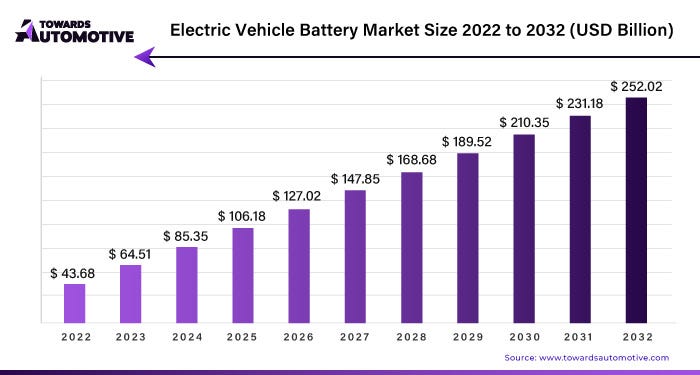 Electric Vehicle Battery Market Size to Hit USD 252.02 Bn by 2033 | by Nilesh Kurhat | Apr, 2024 ...