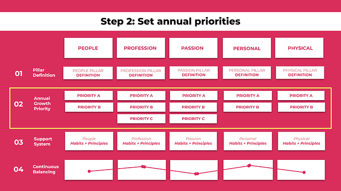 5 Pillars to achieve Balance. The 5Ps are a framework to unlock… | by ...