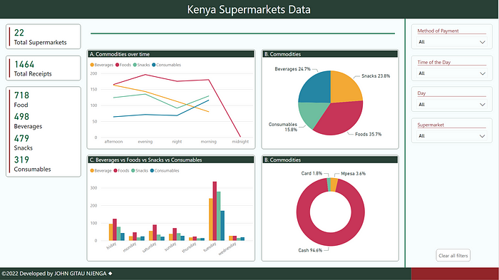 Kenya Supermarkets Report. Disclaimer!! — The following report is… | by STEPHEN NJENGA | Feb ...