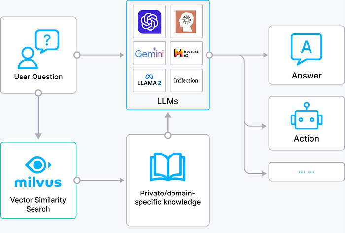 Step by Step RAG 101 with Milvus. Ollama, Milvus, RAG, LLaMa 3.2… | by Tim Spann | Medium