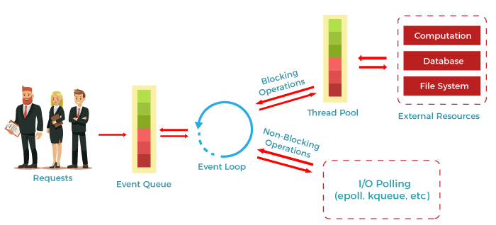 Multi Threading And Asynchronous Programming In Java Script By Shehan Pw Medium 