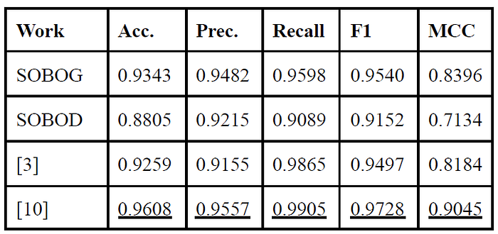 Development Of A Feature Based Social Bot Detection Tool Sobog By