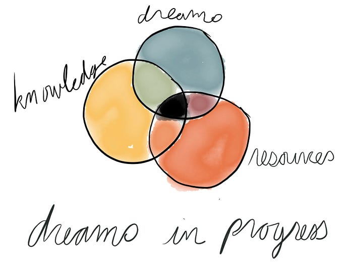 Dreams in Progress. helping each other with knowledge… | by benjiart ...