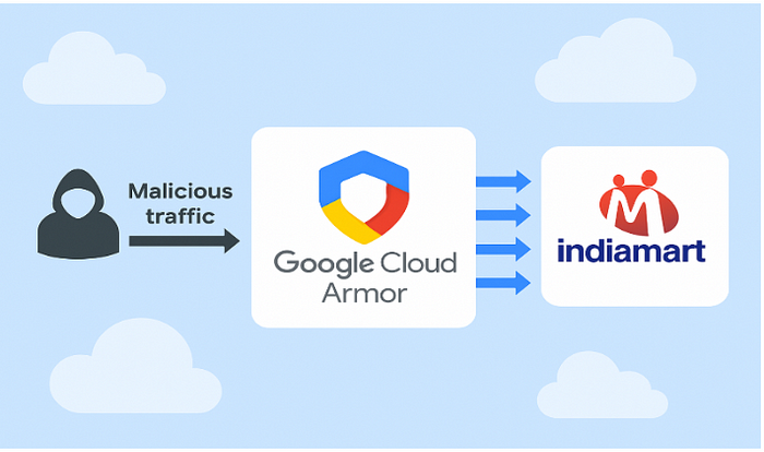 How IndiaMART uses Google Armor for AI-Driven Defence | by IndiaMART ...
