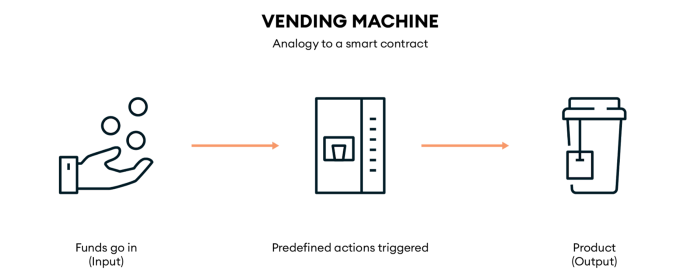 Smart Contracts: What Are They and How Do They Work? | by Alpyne Labs ...