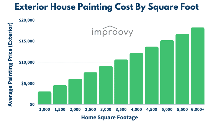 House Painting Cost Breakdown | by S M Moniruzzaman | Medium