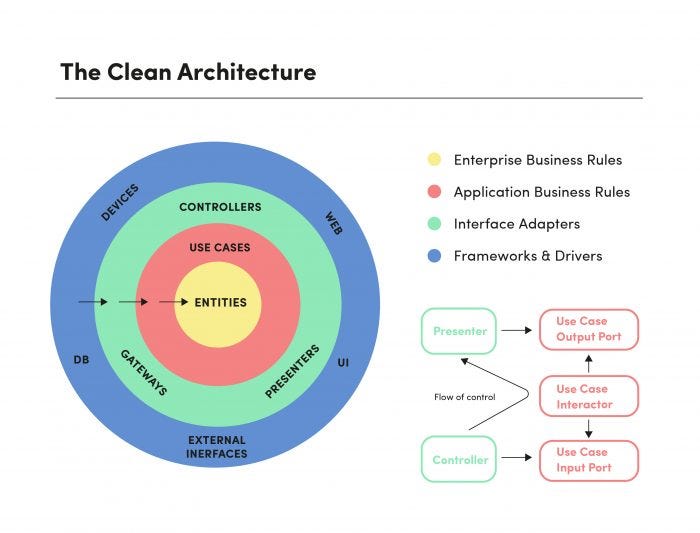 Entendiendo a la arquitectura limpia | by Nestor Calderón | Medium