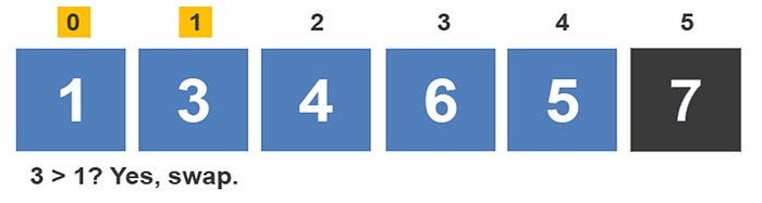 Constructing the Bubble Sort Algorithm | by Dino Cajic | Geek Culture | Medium