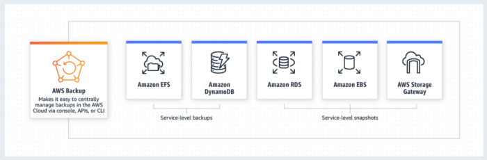 A complete list of AWS Backup’s features | by Rajesh | Medium