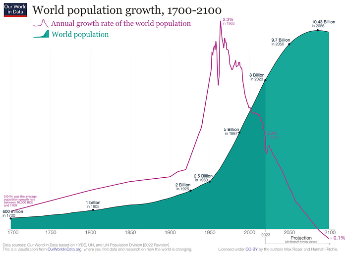 What Will the World Population Be In The Next Century? | by Miraç ...