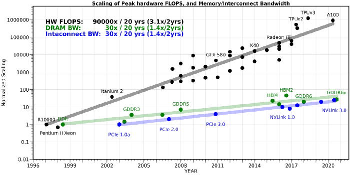 PIM은 AI 가속기의 미래가 될 것인가? (삼성의 MI100 PIM) | by daewoo kim | Medium