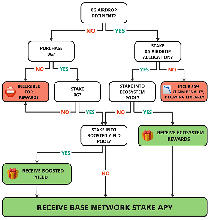 OG AI Alignment Node Sale: Details and Whitelist Info | PlayToEarn