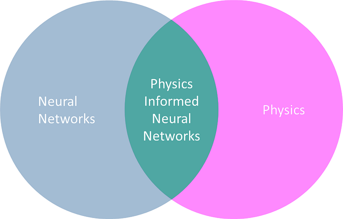 Unlocking the Potential of Physics-Informed Neural Networks (PINNs ...