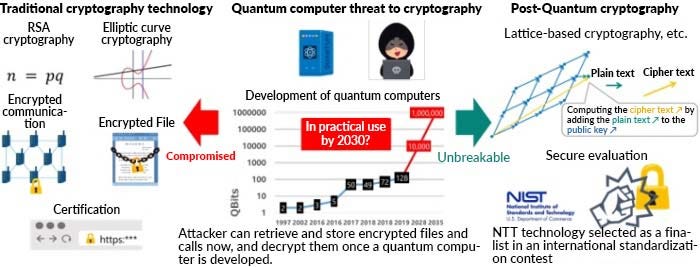 Post-quantum Cryptography. Post-quantum cryptography is an… | by Raj ...