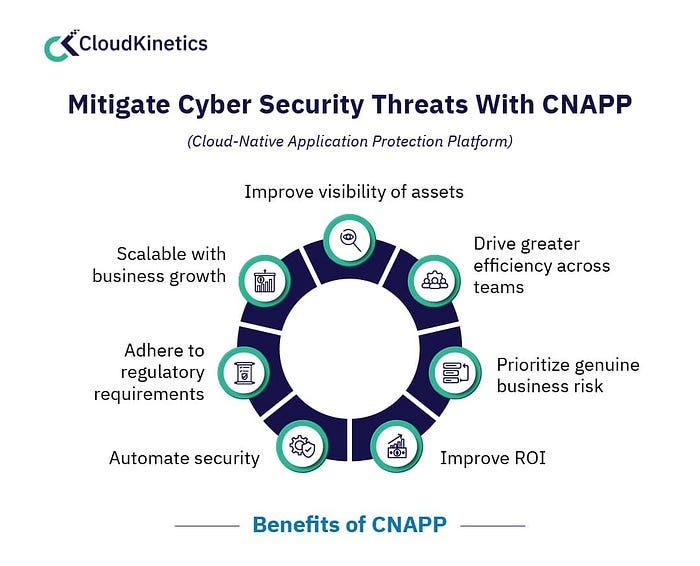 Secure Your Cloud-Native Applications: Why CNAPP Is a Game-Changer In Cybersecurity | by Cloud ...