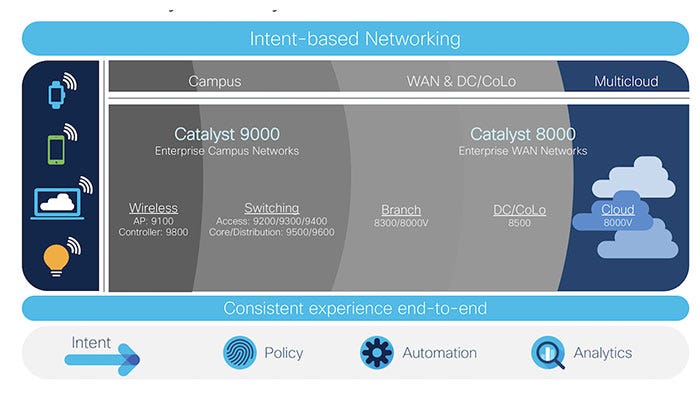 Cisco Catalyst 8000 Switches. In today’s unpredictable ever-changing ...