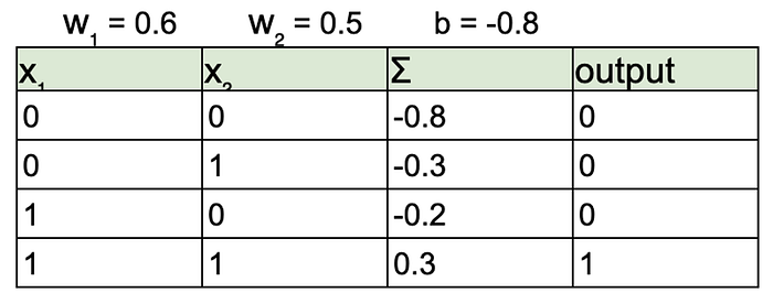 Deep Learning 101: Lesson 7: Perceptron | by Muneeb S. Ahmad - Freedium