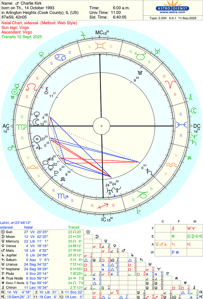 Astrology and Death. From the birth chart, three key… | by Hermes ...