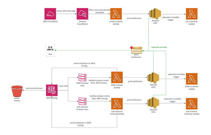 Continuous monitor(2) Using AWS Cloudtrail for log monitoring| AWS Solution for Defense ...
