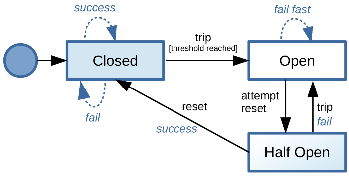 Designing Fault Tolerant Microservices With Retry And Circuit Breaker Patterns By Muhammad Al