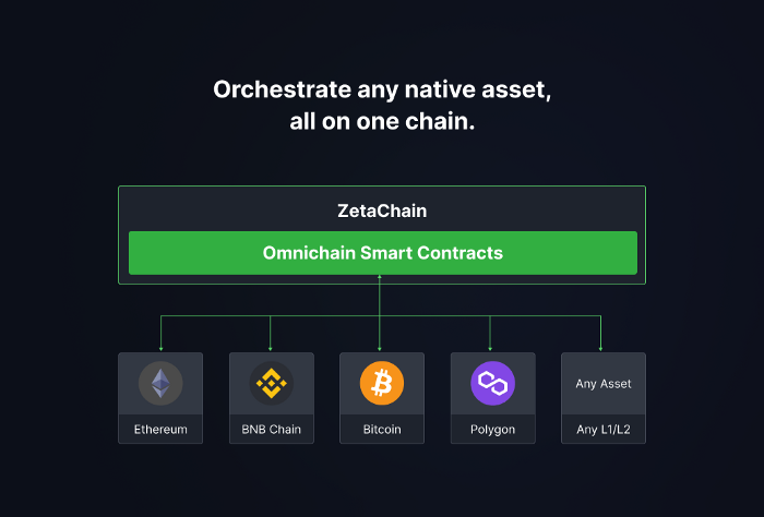 Bringing DeFi and Smart Contracts to Bitcoin, Dogecoin, and Other Non ...