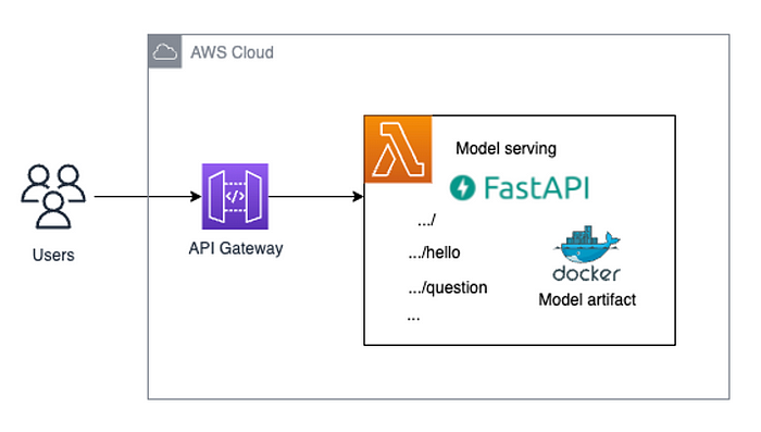 Deploying a FastAPI GenAI App on AWS/GCP with Load Balancing | by Pranav Prakash I GenAI I AI/ML ...