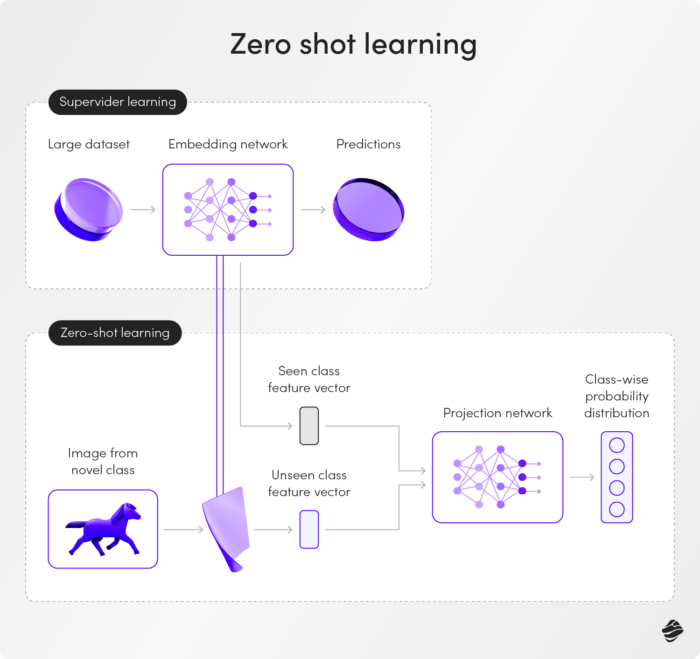 Zero-Shot Learning (ZSL): Redefining Machine Learning’s Boundaries | by Mahdi Ezzeddine | Nov ...