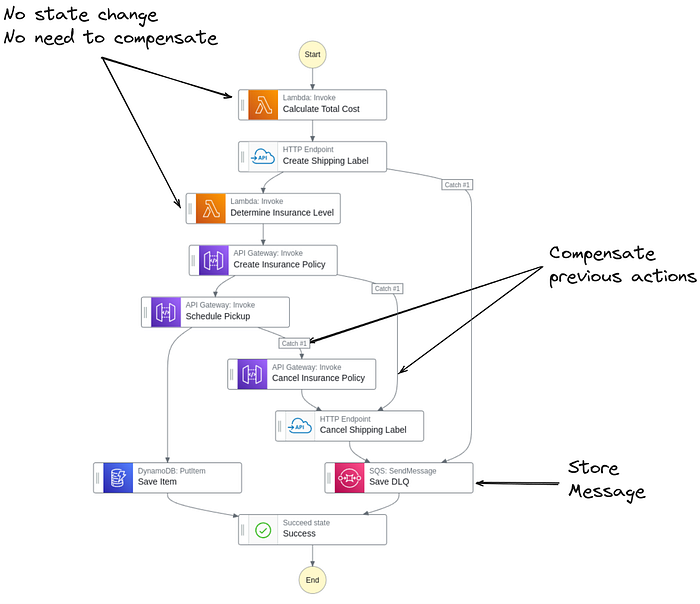 Exploring Advanced Error Handling Patterns With Event Driven 