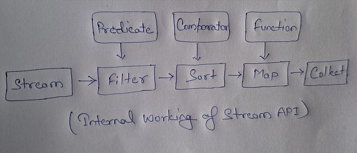Understanding Java Stream API: Internal Workings & Performance | by ...